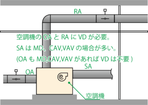 ダンパーは何のためにある？ -VDの役割と設置例を紹介-
