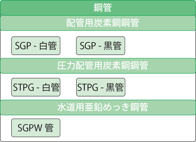 建築設備でよく使用される配管 -SGP白管 SGP黒管 STPG管 SGPW管の違い