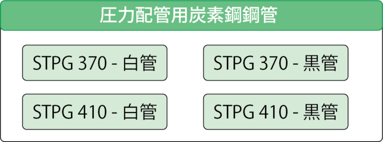 建築設備でよく使用される配管 -SGP白管 SGP黒管 STPG管 SGPW管の違い