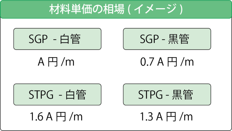建築設備でよく使用される配管 -SGP白管 SGP黒管 STPG管 SGPW管の違い