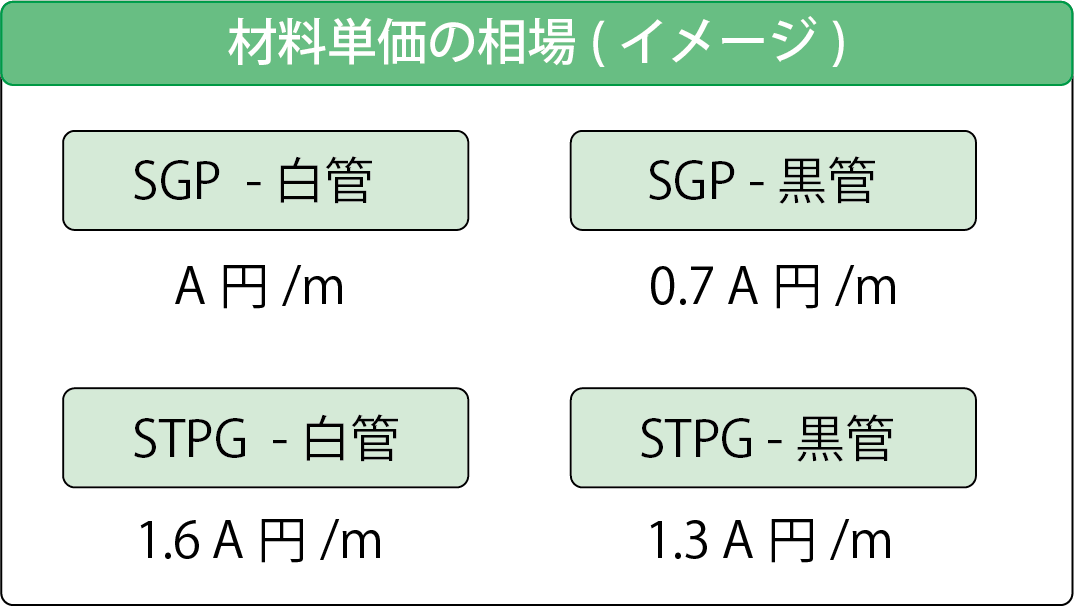 建築設備でよく使用される配管 -SGP白管 SGP黒管 STPG管 SGPW管の違い