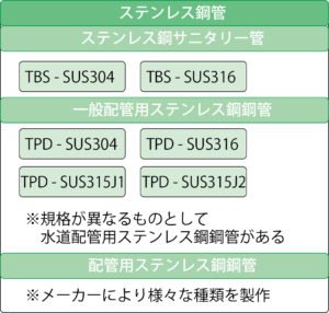 建築設備で使用される配管 -ステンレス鋼鋼管 SUS304とSUS316の違いを紹介