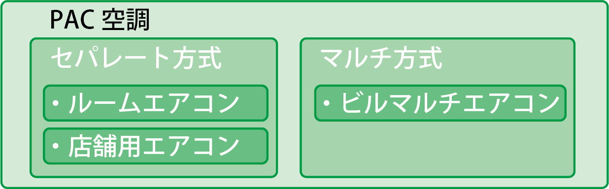 【初心者必見】PAC空調とは -意味と種類を紹介-