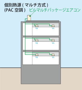 【初心者必見】PAC空調とは -意味と種類を紹介-