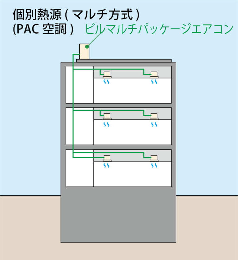 【初心者必見】PAC空調とは -意味と種類を紹介-
