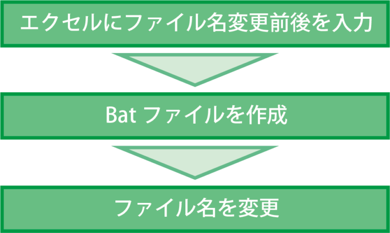 【エクセル講座】ファイル名を一括変更する方法 -batファイルを利用した方法を紹介-