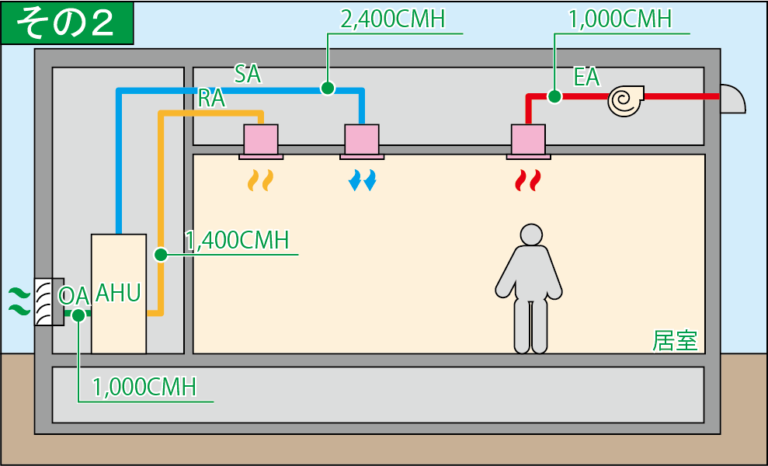 空調機を使用する際のエアバランス -OA,SA,RA,EAのそれぞれの風量の考え方を紹介-