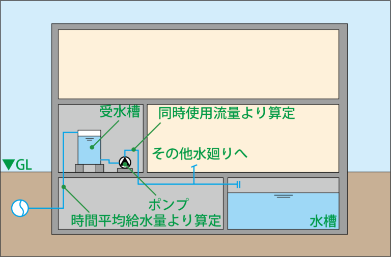 受水槽容量を考慮した電極棒の高さ