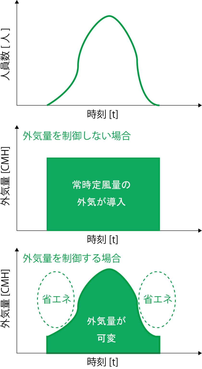 空調機のCO2制御とは -概要と制御イメージを紹介-