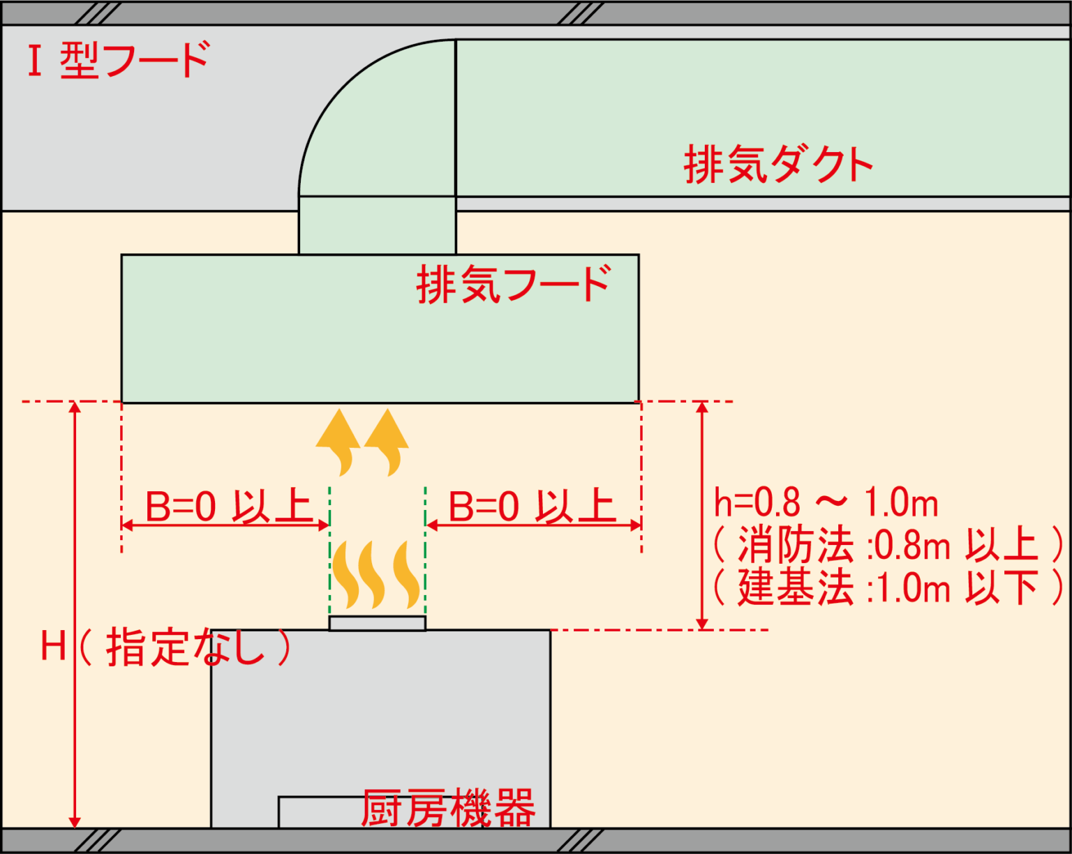 排気フードと排気風量の算定方法 -電気熱源(厨房機器)についても紹介-