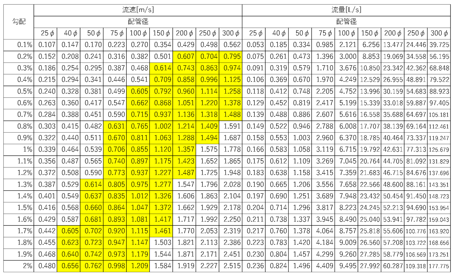 排水管内の勾配と流速 -0.6m/s～1.5m/sの間で選定しよう