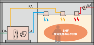 【建築設備】SHFの意味や求め方を紹介